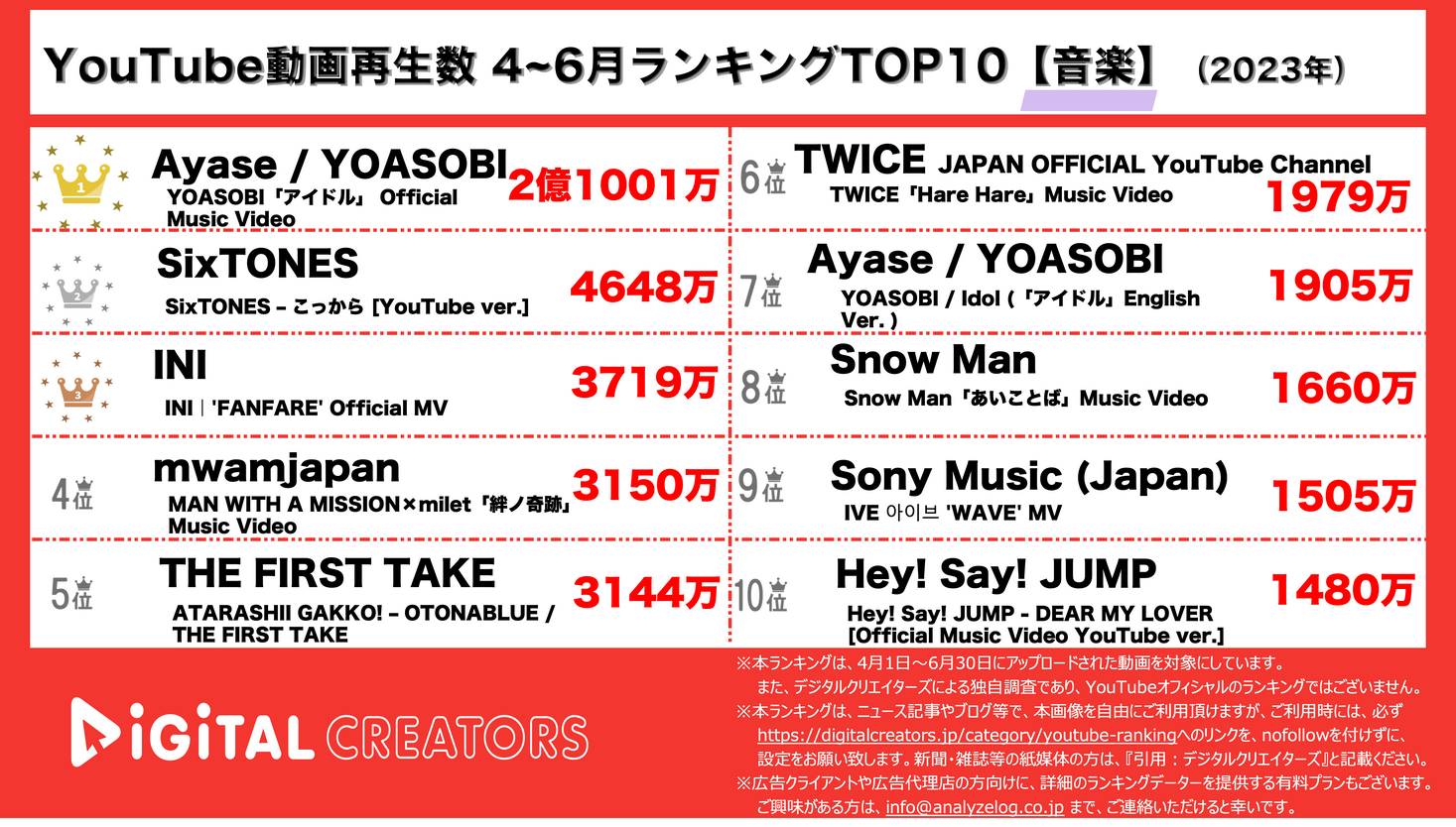 【YouTubeランキング】4~6月動画再生数ランキングTOP10 ~YOASOBIアイドル2億再生/スノストやINIのMV~（2023年）｜株式会社アナライズログのプレスリリース