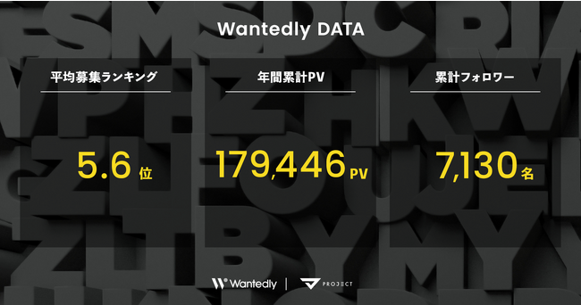 PROJECT GROUP株式会社｜「Wantedly Awards 2023」Best Team 部門 TOP100 Teamsに選出：マピオンニュース