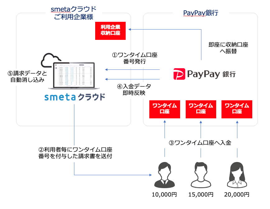 リースがPayPay銀行と提携、家賃保証業務に特化したDX支援SaaS「smeta(スメタ)クラウド」上でリアルタイム入金確認サービスを開始｜REASE Inc.のプレスリリース