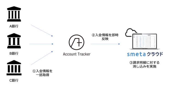 リースがMiroku Webcash Internationalと提携、家賃保証業務に特化したDX支援SaaS「smeta(スメタ)クラウド」上で銀行入金情報の一括取得と消し込みサービスの提供 ...