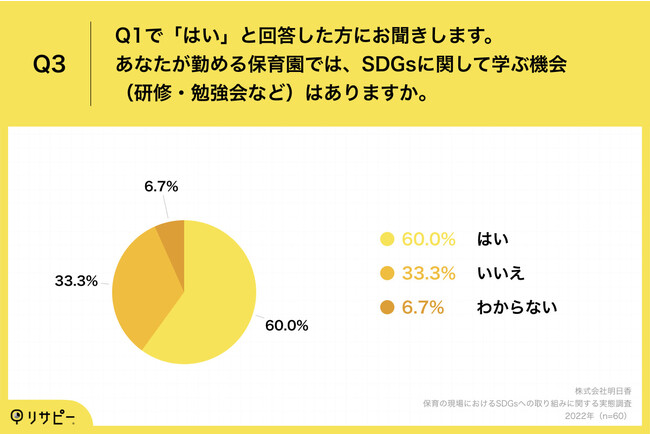 【定点調査】2022年「SDGs」に取り組む保育園は約6割 84.9%がSDGsに積極姿勢、前年比9.1ポイント増：マピオンニュース