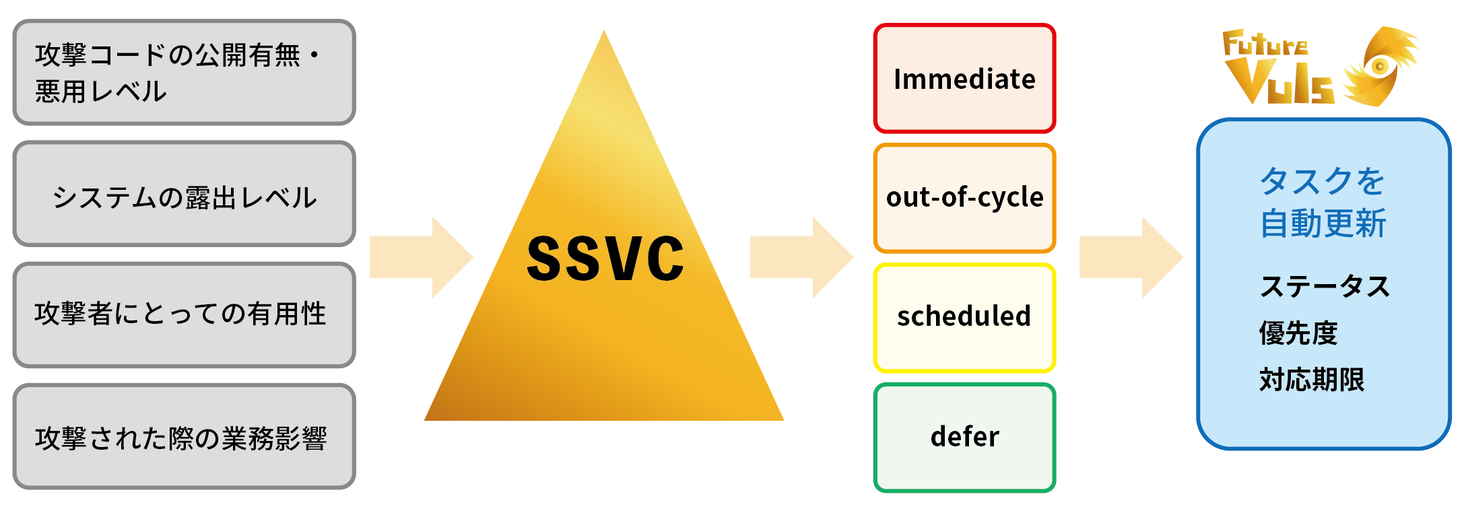 継続的脆弱性管理サービス「FutureVuls」に最新の評価手法「SSVC」を導入～リスクベースの「対応判断」から「対応指示」までを全自動化｜フューチャー株式会社のプレスリリース