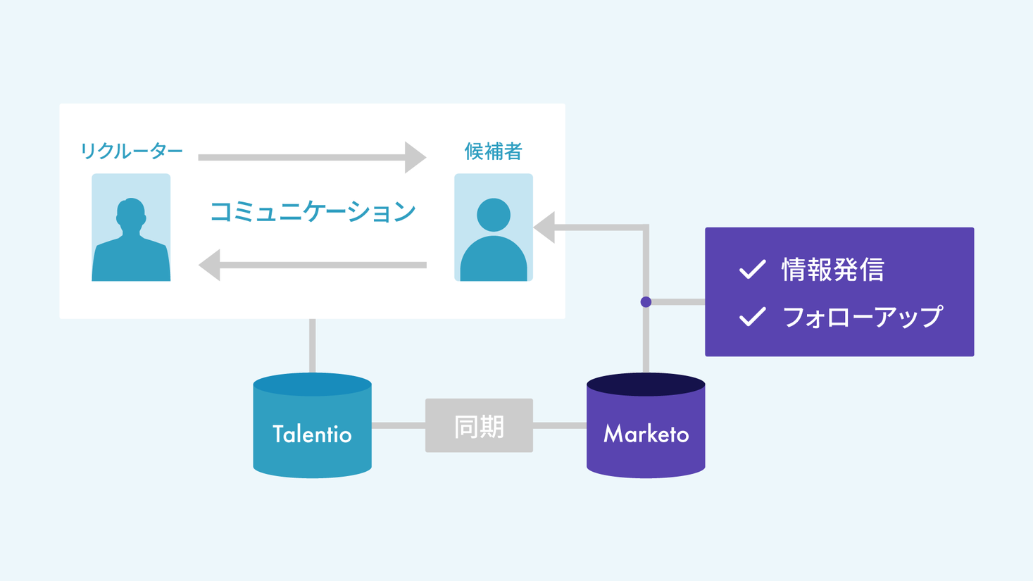 採用管理システム『Talentio』、マーケティングオートメーションツール『Marketo Engage』との連携を開始｜株式会社タレンティオ ...