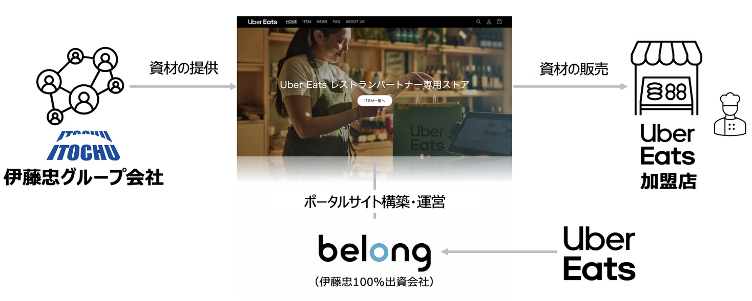 サステナビリティ事業におけるUber Eats Japanとの協業について｜株式会社Belongのプレスリリース