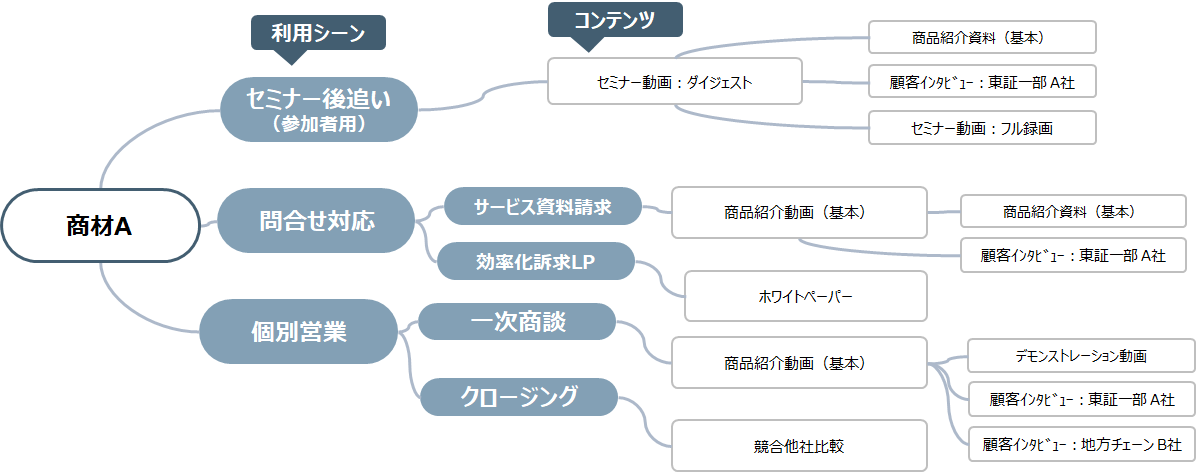 BtoBセールスの効率を上げるDXプラットフォーム「riclink」が、『コンテンツDXマップ』機能を9/20より提供開始｜株式会社シーズ・リンクのプレスリリース
