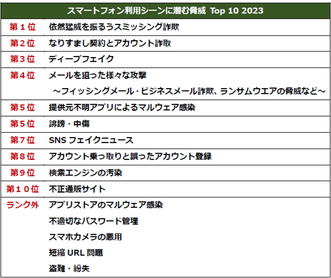 JSSEC、『スマートフォン利用シーンに潜む脅威 Top10 2023』を公開｜JSSECのプレスリリース