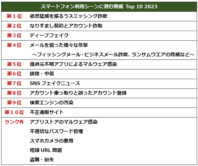 JSSEC、『スマートフォン利用シーンに潜む脅威 Top10 2023』を公開｜JSSECのプレスリリース