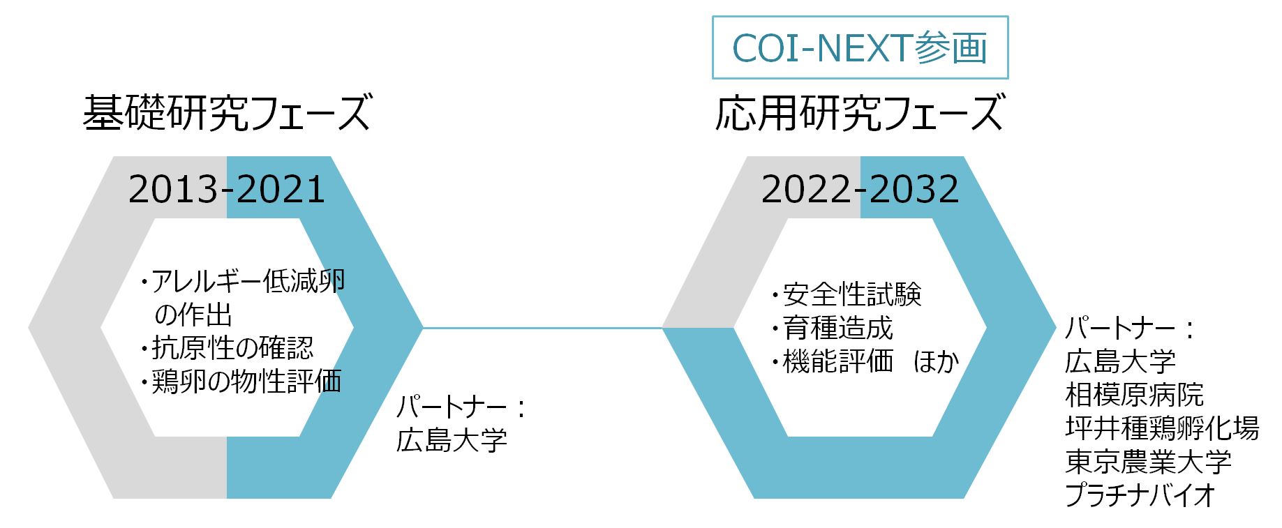 アレルギー低減卵の実現に向けて。JST共創の場形成支援プログラム(COI-NEXT)「共創分野（本格型）」に採択｜キユーピー株式会社のプレスリリース
