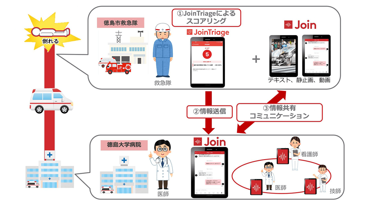 アルム、徳島大学病院が実施する救急現場における脳梗塞トリアージと搬送施設最適化に関する実証研究にJoinとJoinTriageを提供｜株式会社 ...