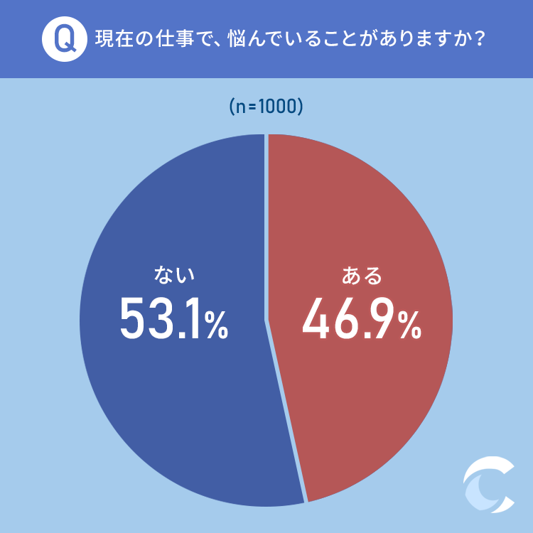 【相談しても無意味?】仕事での悩みは「誰にも相談しない」が36 2%で最多|株式会社nexerのプレスリリース