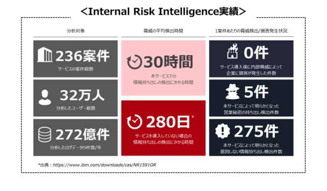 GRCSとInternal Risk Intelligence（内部脅威検知サービス）の販売代理店契約を締結｜株式会社エルテスのプレスリリース