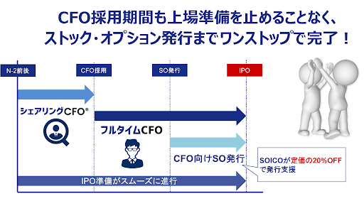 【未上場企業向け】SOICOがCFOに特化した採用支援サービス「CFOパッケ..（SOICO プレスリリース）