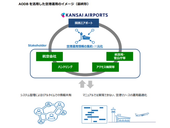 関西国際空港 AODB（Airport Operational Data Base）を運用開始～空港運用情報を一元化し、オペレーションの最適化 ...