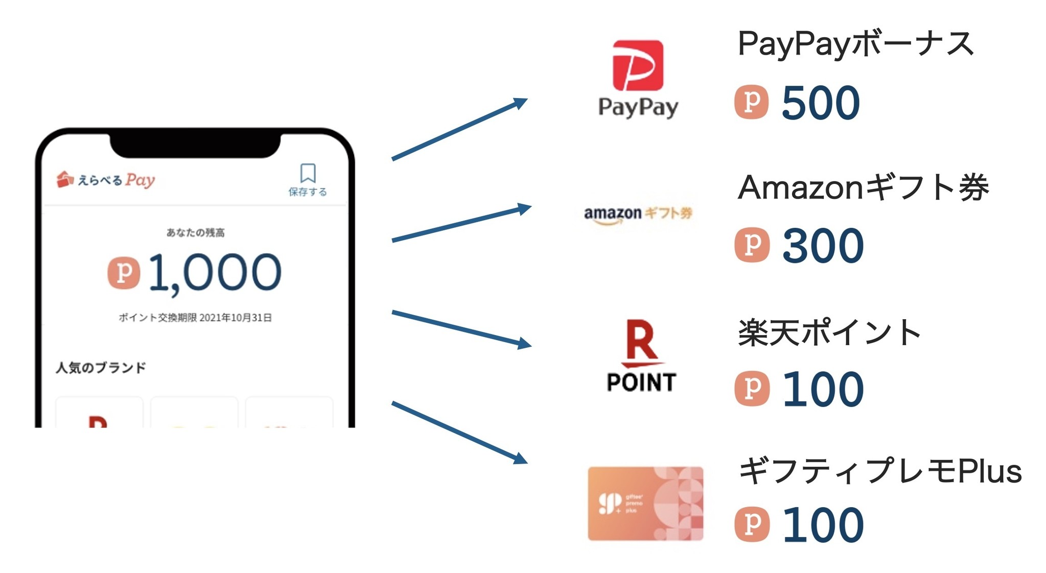 様々なスマホ決済サービスのポイントを、自由に選んで受け取れるギフト giftee for Business新サービス「えらべるPay」を2021年11月1日より本格提供開始｜株式会社ギフティの ...