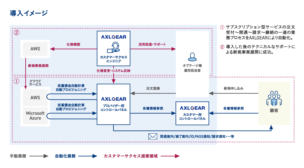 オプテージ「Azure for OPTAGE」がサブスクリプション管理システム「AXLGEAR」を採用！｜AXLBIT株式会社のプレスリリース