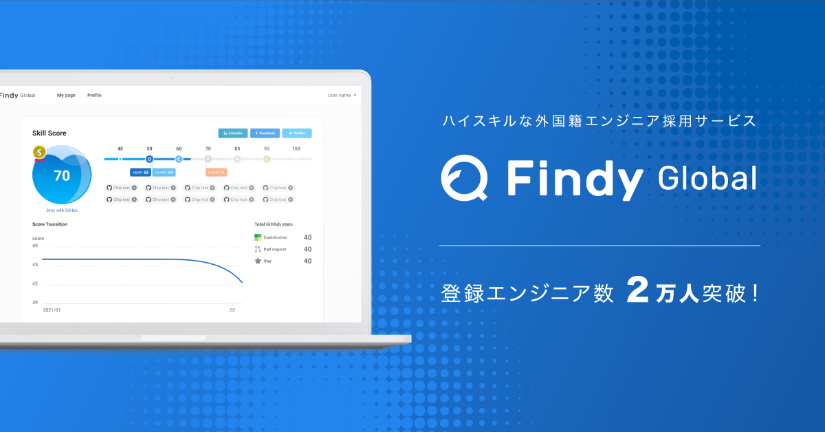 Findy Globalのユーザー数がサービスリリースから1年間で累計2万名を突破｜ファインディのプレスリリース