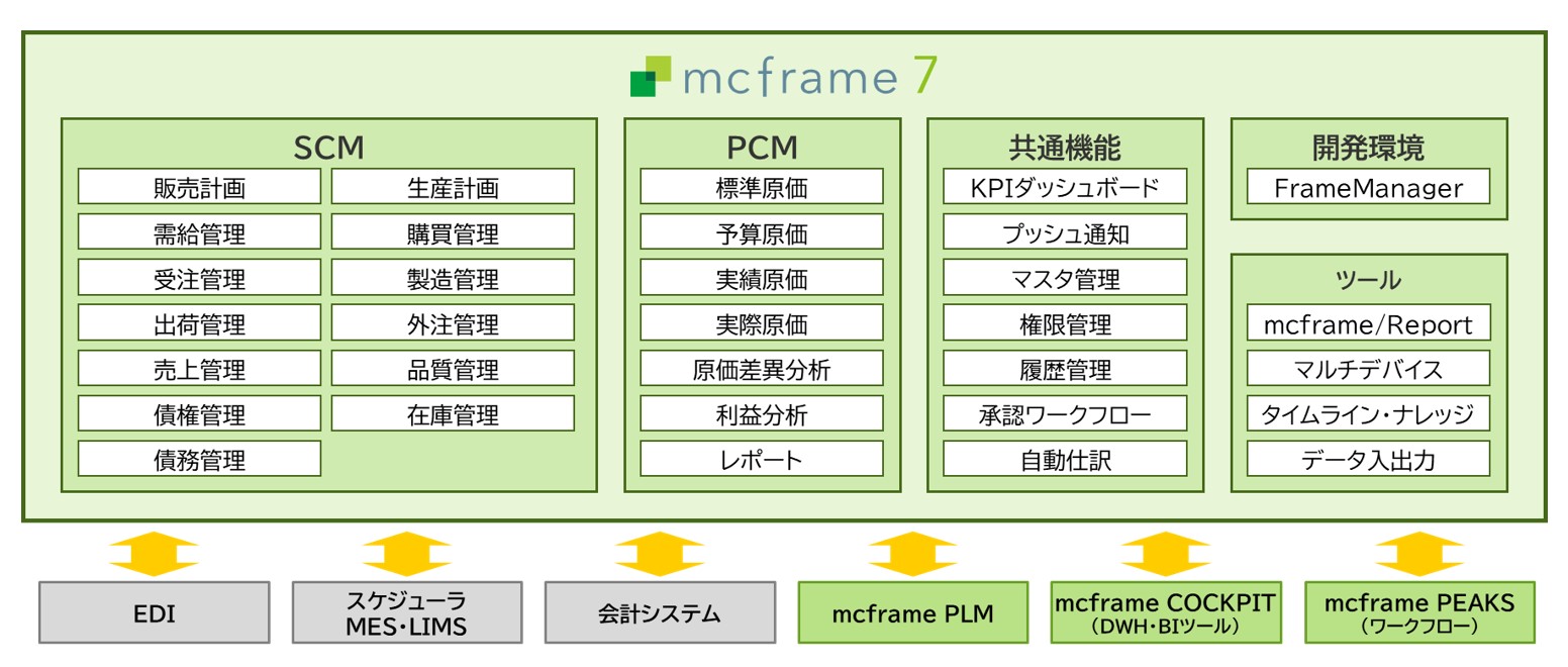 製造業のDXを推進する管理システム「mcframe」の導入サービスを開始｜三菱総研DCS株式会社のプレスリリース