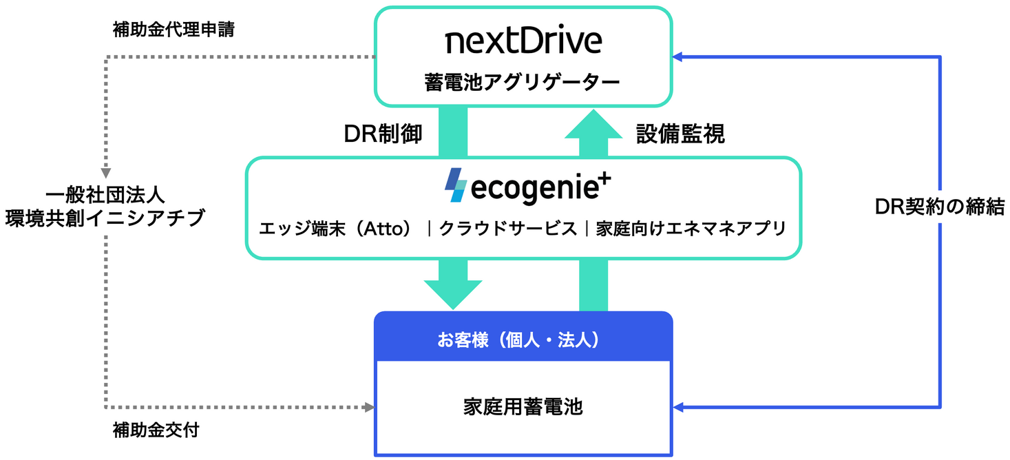 NextDriveが電力安定供給に貢献する「蓄電池アグリゲーター」としての登録を完了｜NextDrive株式会社のプレスリリース