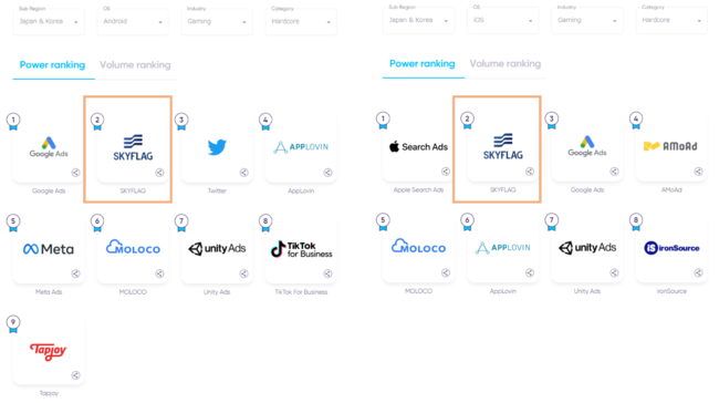 『SKYFLAG』が「AppsFlyer パフォーマンスインデックス 第15版」で躍進！日本・韓国エリアでリテンションインデックス2位をマーク｜株式会社Skyfallのプレスリリース