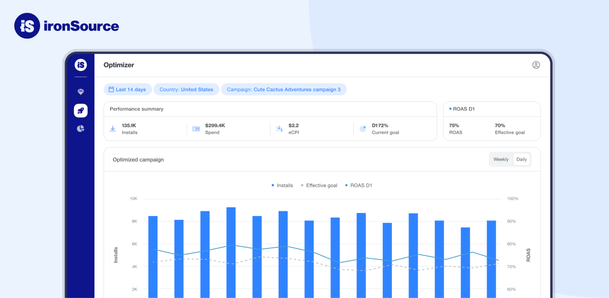 ironSourceがROASオプティマイザーをアップデート、キャンペーンパフォーマンスの可視化を実現 ｜ironSource Japan合同会社のプレスリリース