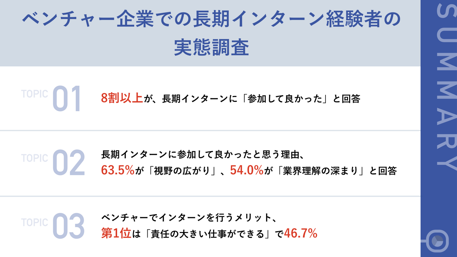 【ベンチャー企業のインターン、その魅力とは？】8割以上が「挑戦して良かった」と回答 理由として63.5％が「将来の視野の広がり」を実感｜株式会社IDEATECHのプレスリリース