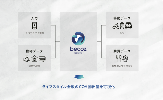 DATAFLUCT、環境価値流通プラットフォーム「becoz」を「第2回脱炭素経営EXPO」に出展｜株式会社DATAFLUCTのプレスリリース