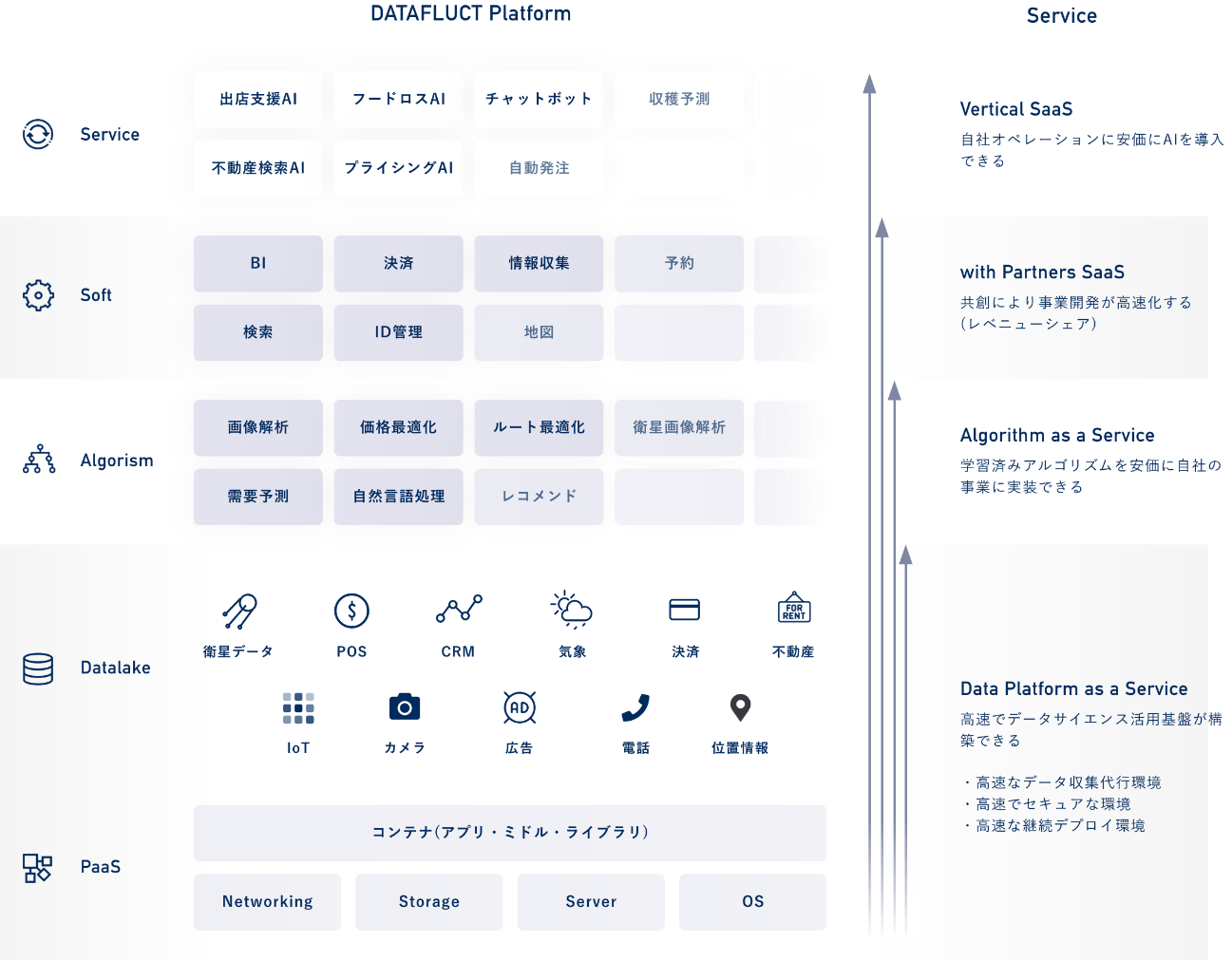 企業のDXを推進するサブスクリプションサービス「DATAFLUCT service platform.」を提供開始｜株式会社DATAFLUCTのプレスリリース