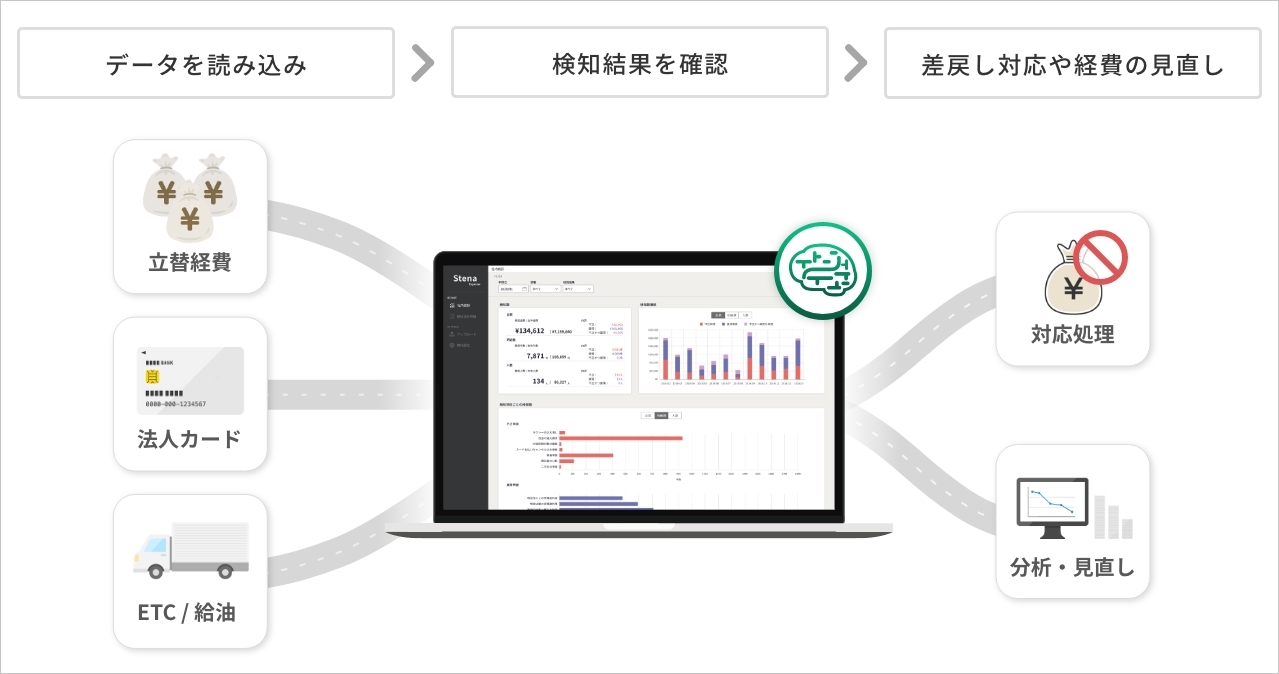 不正経費自動検知クラウド「Stena Expense」を展開する株式会社ChillStackがSB C&Sとディストリビューター契約を締結｜株式会社ChillStackのプレスリリース