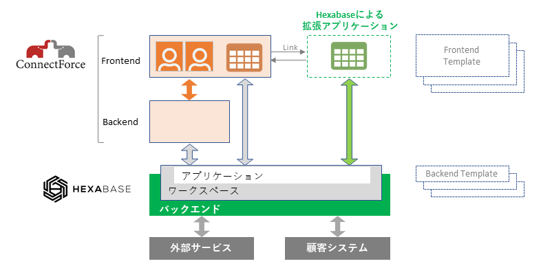 デジタル接客・営業ツールと企業システム向けクラウド基盤サービスの連携ソリューションを共同提供｜株式会社Hexabaseのプレスリリース