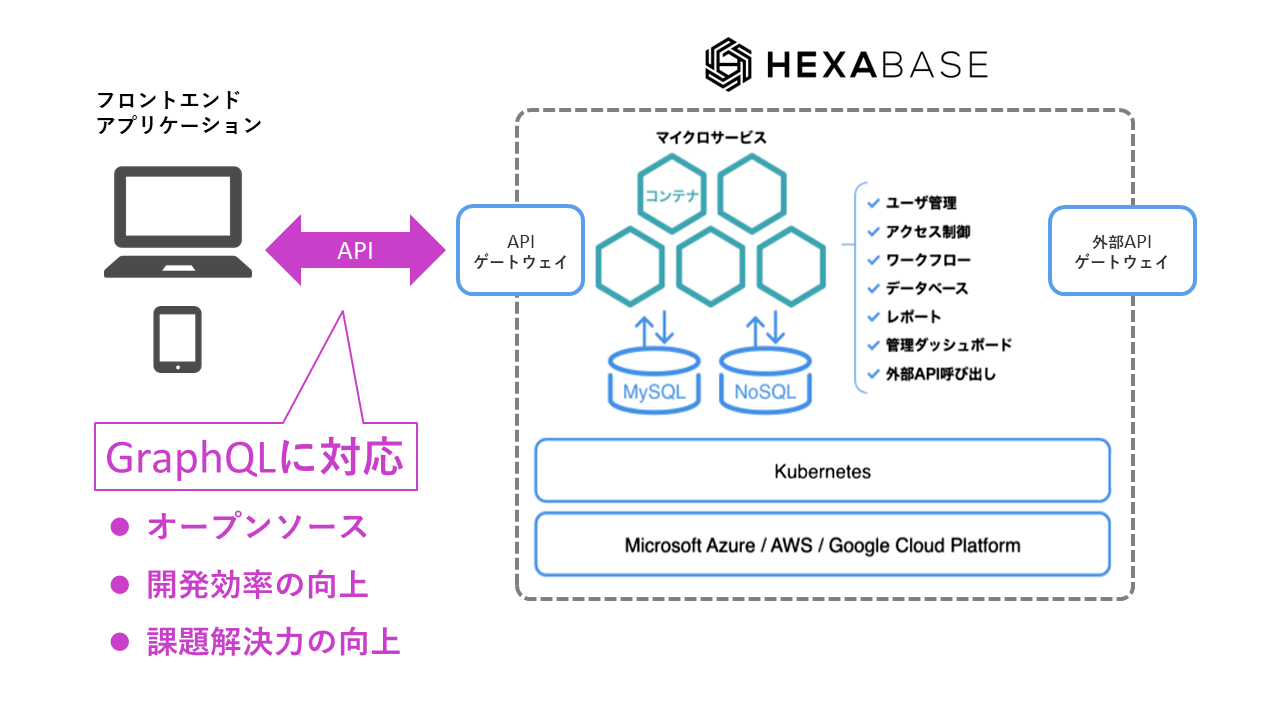 日本発のバックエンドクラウドサービス：Hexabase、次世代API標準GraphQLに対応｜株式会社Hexabaseのプレスリリース