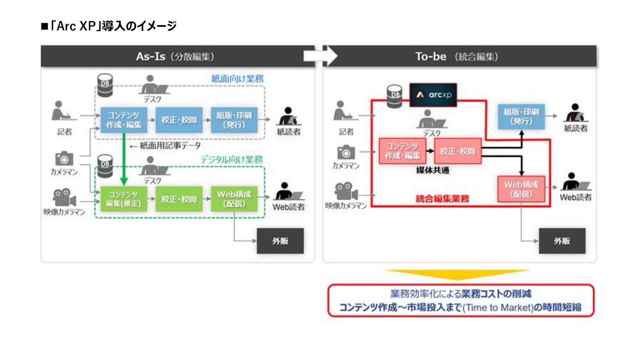 DACと日本IBM、通信・メディア業界のDX推進で協業｜日本IBMのプレスリリース