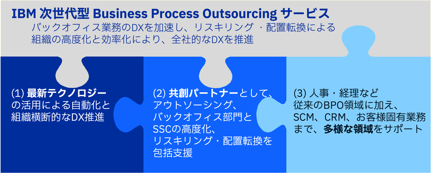 バックオフィス業務DXを加速する「次世代型BPOサービス」で、リスキリング・配置転換による組織の高度化と効率化により、全社的なDXを推進｜日本IBMのプレスリリース