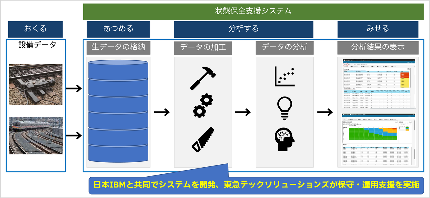 「状態保全（CBM：Condition Based Maintenance）支援システム」を4月下旬より運用開始｜日本IBMのプレスリリース