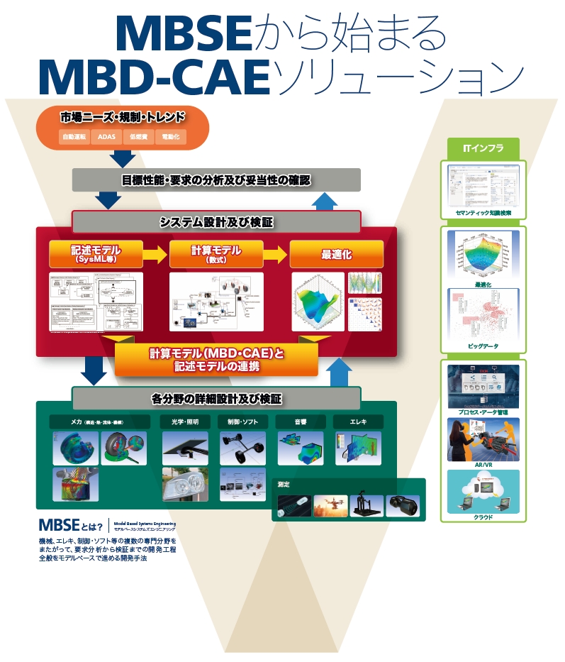 人とくるまのテクノロジー展（横浜・名古屋）出展「MBSE※1から始まるMBD-CAEソリューション」｜サイバネットシステムのプレスリリース