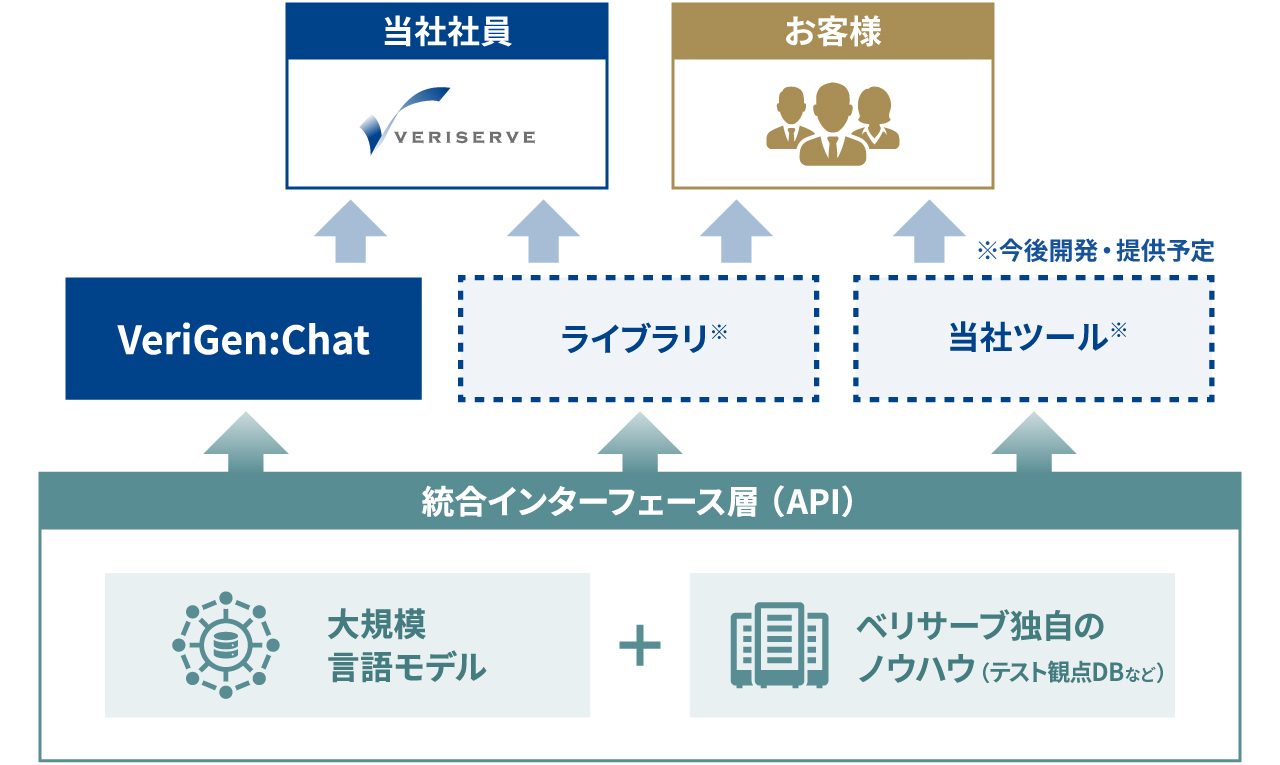 ソフトウェア検証のベリサーブ、独自の生成系AIを用いた社内Chatツールの活用で業務支援と高度なサービスの開発・提供を推進｜株式会社ベリサーブ ...
