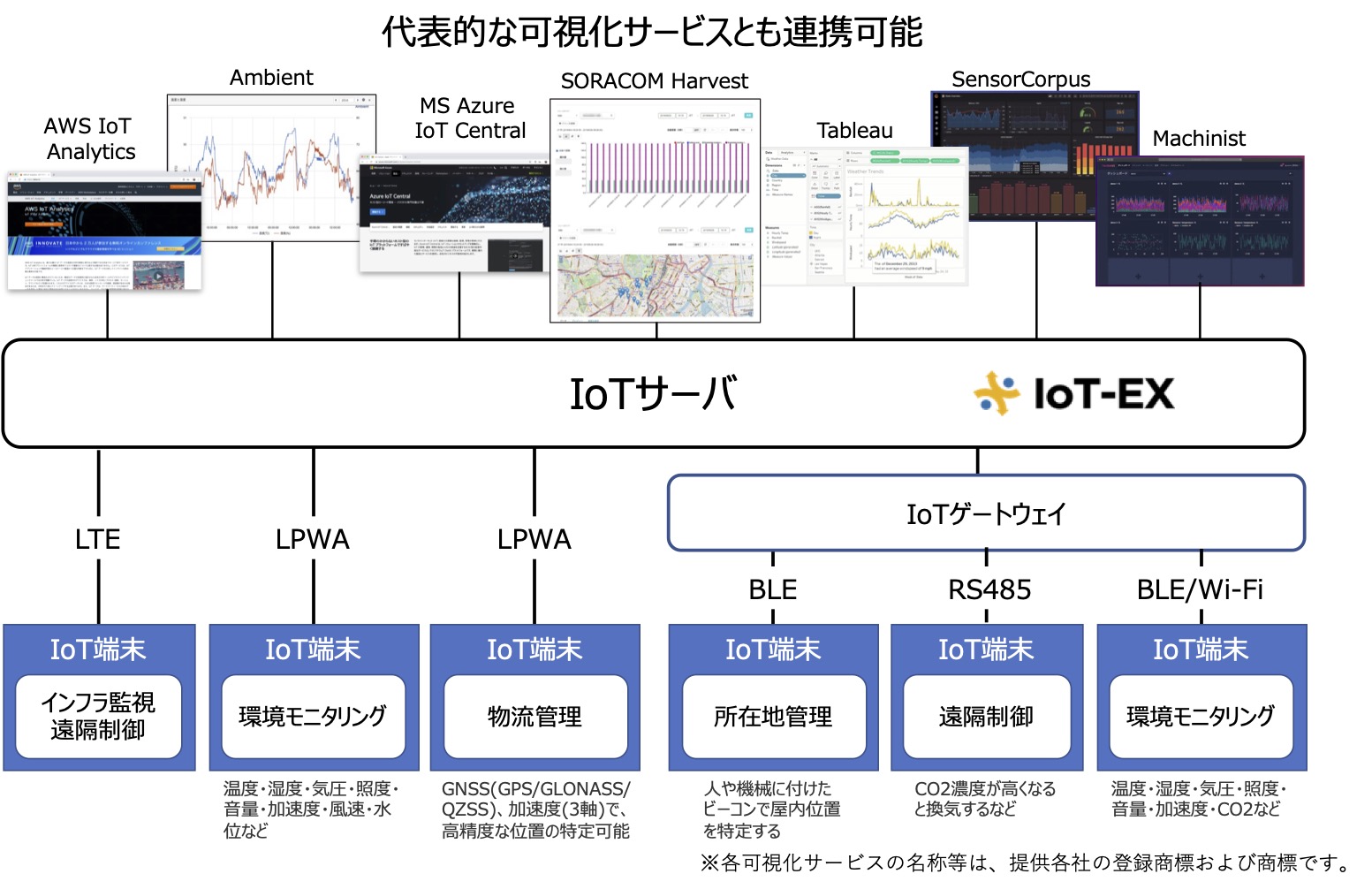 IoT-EX、事業者向けIoTデータ可視化サービスを提供開始｜IoT-EXのプレスリリース
