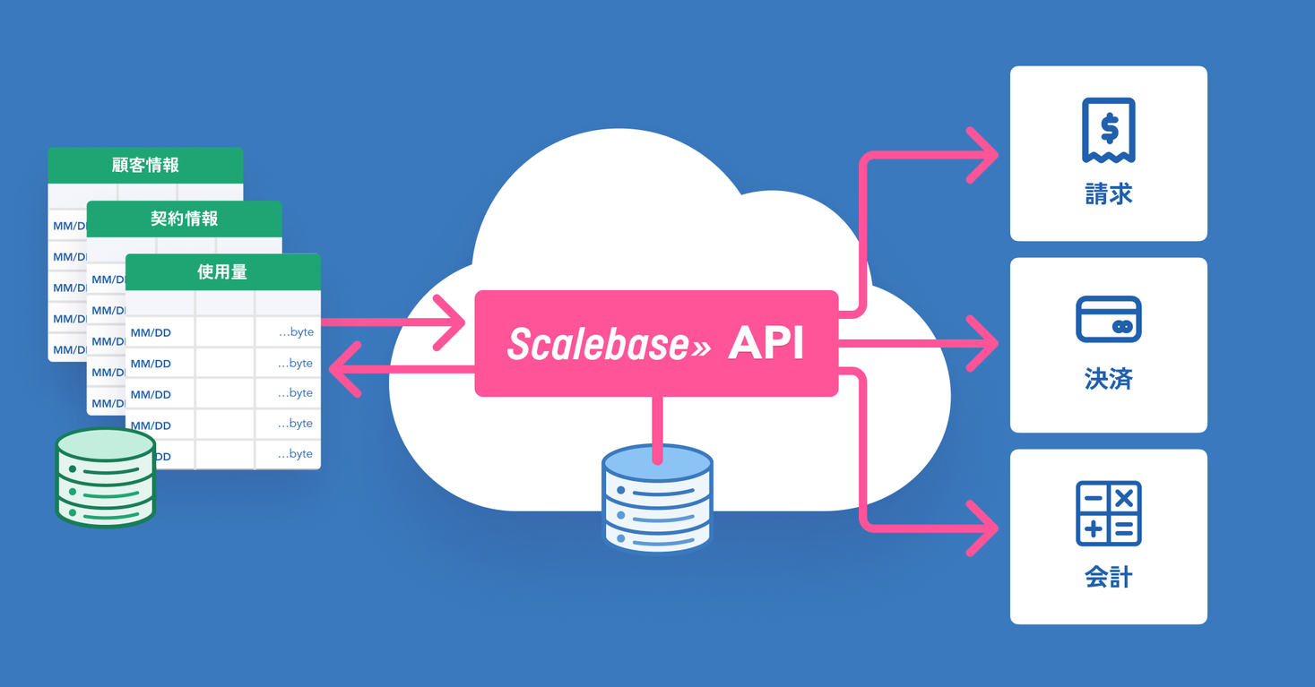 販売・請求管理SaaS「Scalebase」が、「Scalebase API」をリリース｜アルプ株式会社のプレスリリース