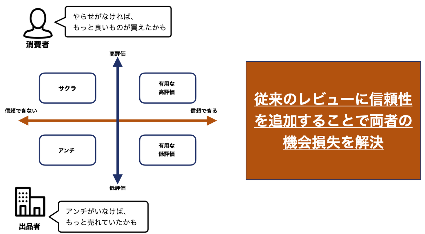【特許取得・サービス提供開始】東大・鳥海研究室発AIスタートアップTDAI Lab、レビュー信頼性スコアリングAI『WISE REVIEW』リリース｜株式会社TDAI Labのプレスリリース