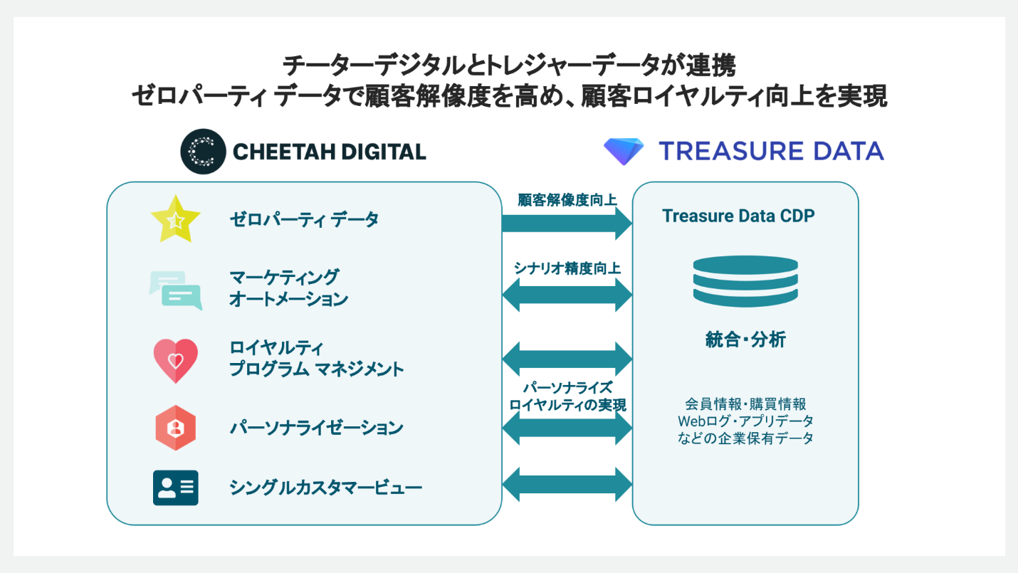 チーターデジタル、Customer Engagement SuiteとTreasure Data CDPとのデータ連携を発表｜チーターデジタル ...