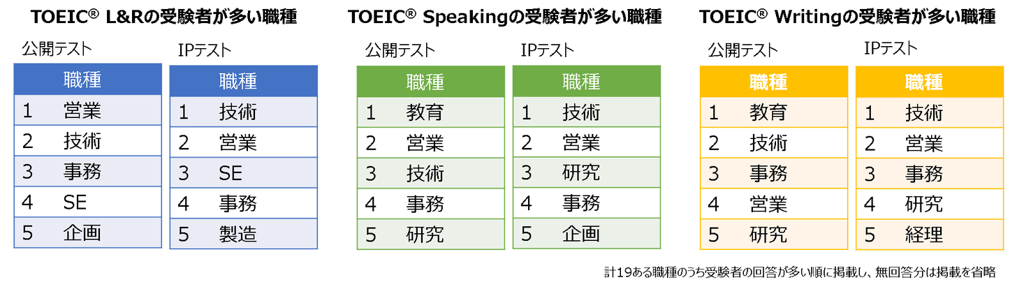 TOEIC® Program DATA & ANALYSIS 2022まとまる｜IIBCのプレスリリース