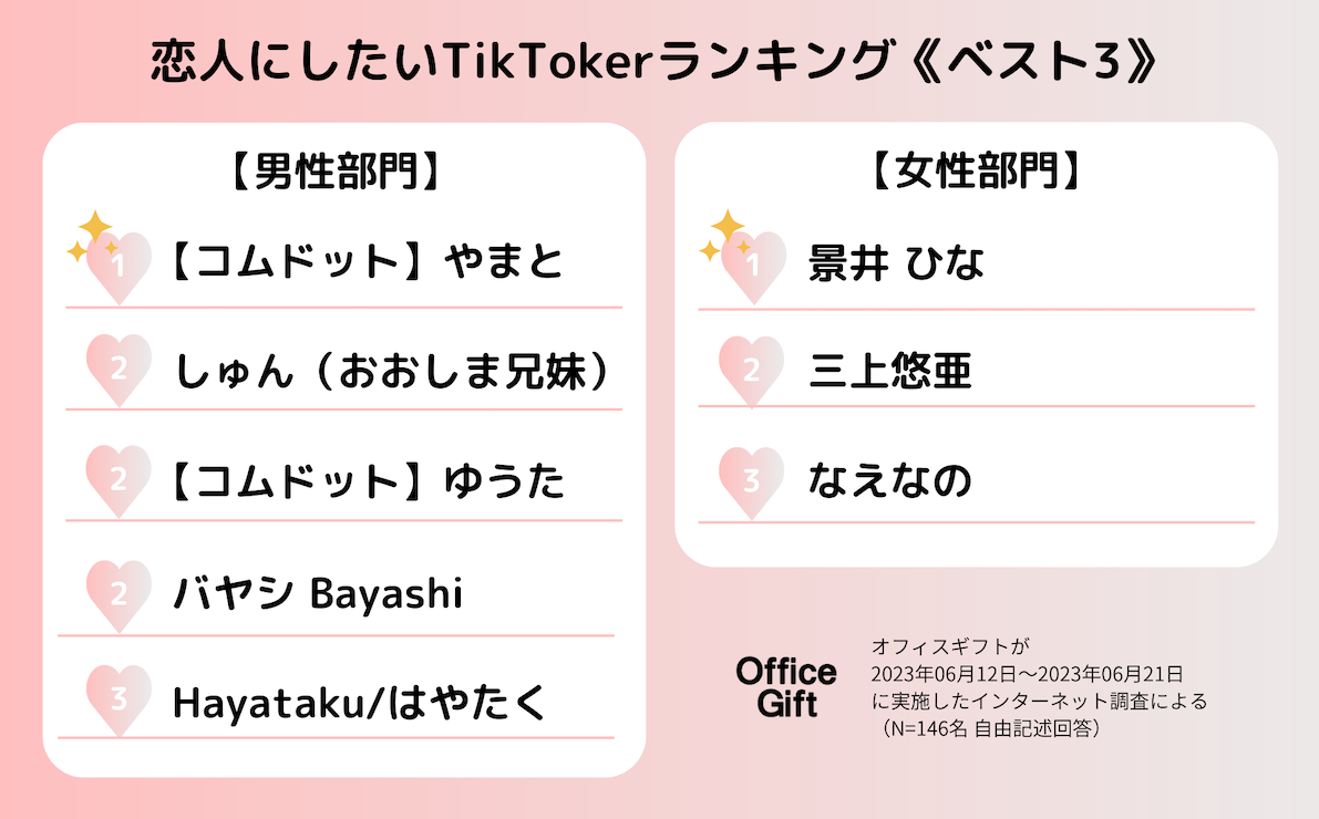 今一番モテるのは？【2023年最新】男女別/恋人にしたい TikTokerランキング！｜WebGiftのプレスリリース