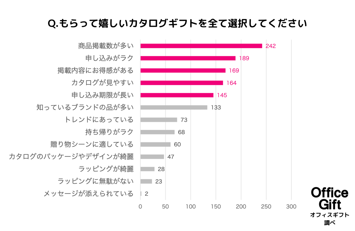 【300名に調査】カタログギフトへの本音や求めるものは？もらって嬉しい＆困るカタログギフトを大調査！｜WebGiftのプレスリリース
