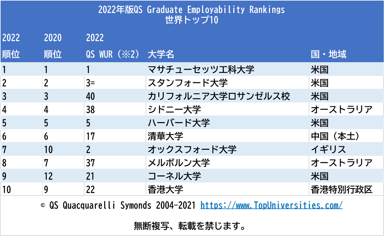 2022年版 QS Graduate Employability Rankings発表｜株式会社KEIアドバンスのプレスリリース