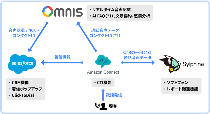 Amazon Connectを機能補完する「MSYS Amazon Connectサービス」 の提供開始｜丸紅情報システムズ株式会社のプレスリリース
