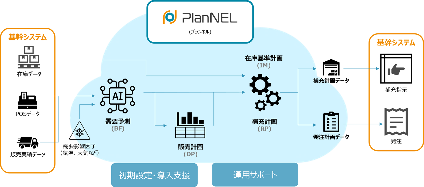 AIで需要予測、販売計画、発注計画のDXを実現するSaaS型SCM「PlanNEL」をリリース｜ザイオネックス株式会社のプレスリリース