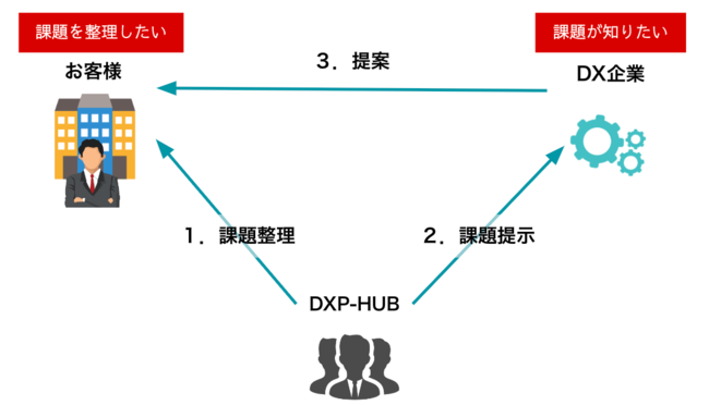 【中小企業のDX化の悩みを解決！】新しいDX化支援サービス「DXP-HUB」をリリース：マピオンニュース