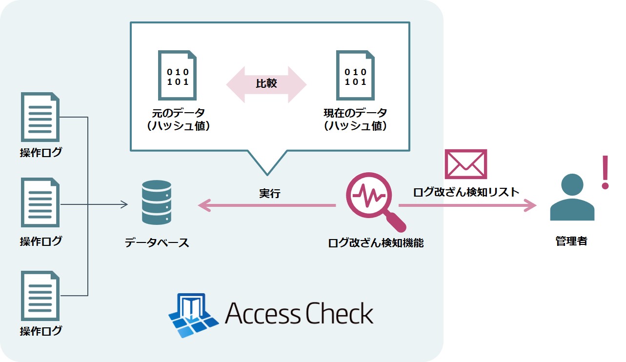 NRIセキュア、特権ID管理ソリューション「SecureCube Access Check」の新バージョンの販売を開始｜NRIセキュアテクノロジーズのプレスリリース