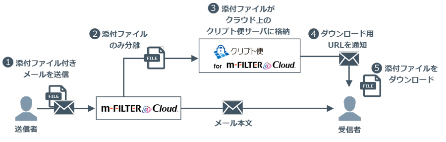 NRIセキュア、「クリプト便 for m-FILTER@Cloud」の提供を開始｜NRIセキュアテクノロジーズのプレスリリース