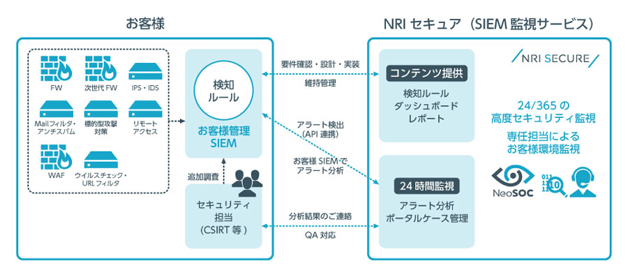 NRIセキュア、企業が保有するSIEMを高度活用し、脅威検出・分析を行う「SIEM監視サービス」を提供開始｜NRIセキュアテクノロジーズのプレスリリース