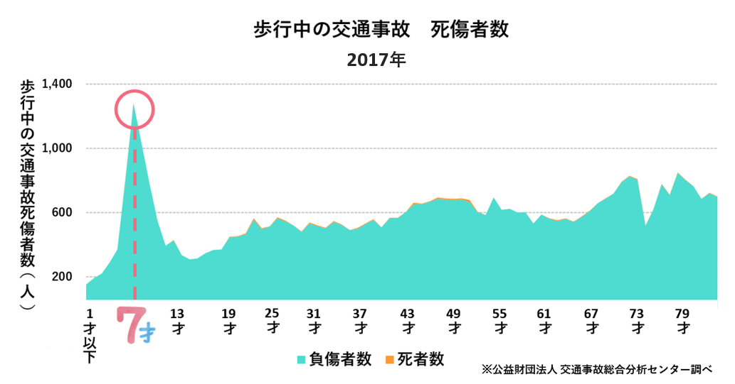 こくみん共済 Coop と金沢大学が産学連携の共同研究を開始 子どもの交通事故を防ぐ「7才の交通安全プロジェクト」|7才の交通安全プロジェクト